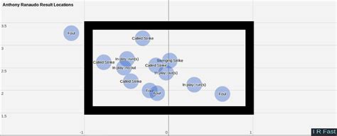 I R Fast Anthony Ranaudo Pitch Fx Data