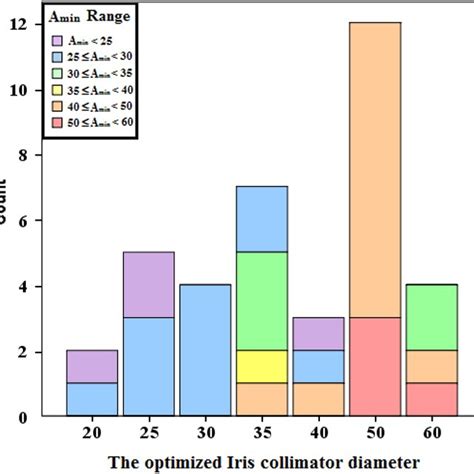 The Optimized Collimator Diameter Distributions Are Showed By Different Download Scientific