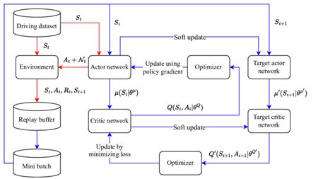 The Architecture Of DDPG Including The Experience Generation Red Download Scientific Diagram