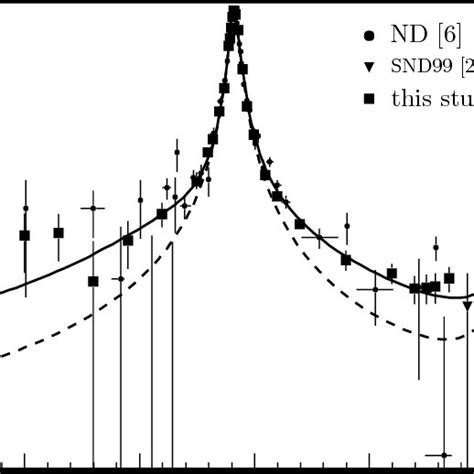 Ee−→π0γ Cross Section Solid Line Depicts The Cross Section In The Download Scientific Diagram