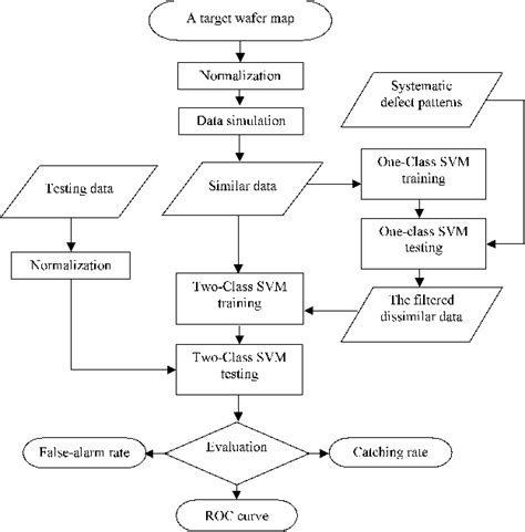 Figure 9 From Similarity Searching For Defective Wafer Bin Maps In