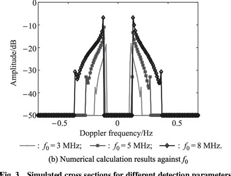 Figure 3 From First Order Sea Clutter Cross Section For Bistatic Shipborne Hfswr Semantic Scholar