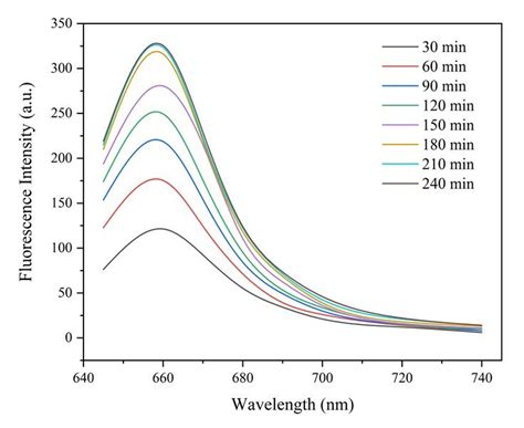 Fig S2 Fluorescence Spectra Of Aptamer Cha Reaction Time Download
