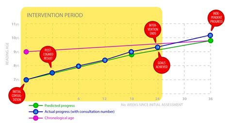 Predictable And Measurable Outcomes Literacy Care