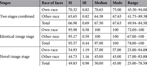 Recognition Accuracy Statistics Mean Standard Error Median Mode And Download Scientific