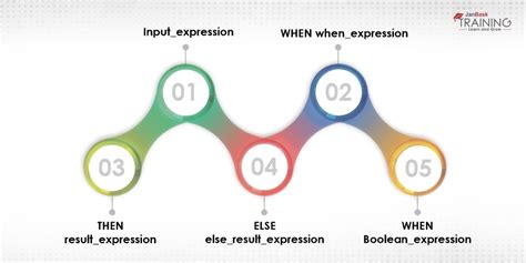 What Is Sql Case Statement Sql Server Case When Null And Sensitive