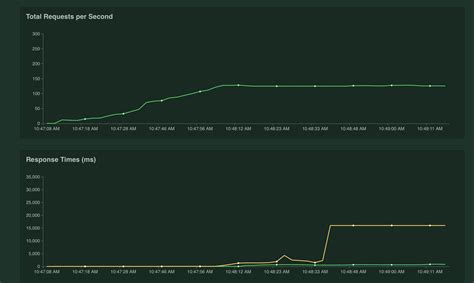 Python Unable To Scale Gunicornflask Helloworld Over 125 Rps Stack