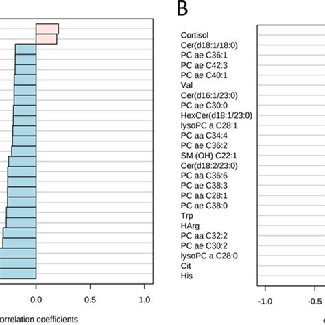 A Correlation Analysis Between Metabolite Concentrations And Risk Of Download Scientific