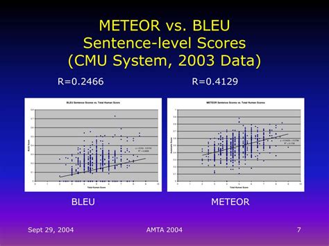Ppt The Significance Of Precision And Recall In Automatic Metrics For