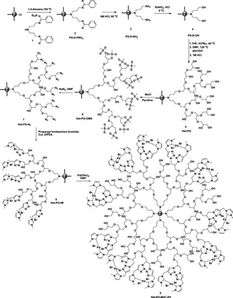 Synthesis Of Polystyrene Supported Nhc Pd Complex Download Scientific
