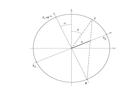 Rotation By α Cross Ratio Points Z 1 Z 2 Z 3 And Pole P