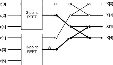 Flow Graph Of The Canonic 6 Point RFFT For The Structure Shown In Fig 12 Download Scientific