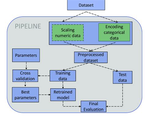 The Machine Learning Pipeline Symbols With Dashed Line Edges