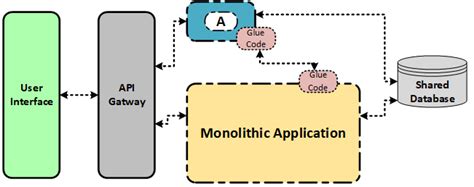 Shared Database For Monolithic And The Extracted Service Download