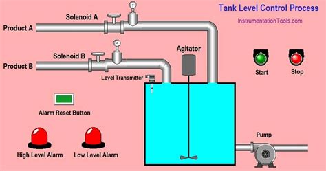 Tank Level Control In Plc Instrumentationtools