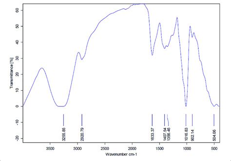 Ftir Spectrum Of Mycelial Extract Of A Terreus Ba6 Download Scientific Diagram