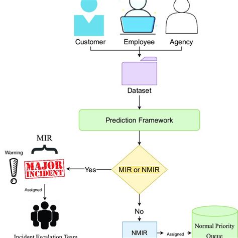 Proposed It Incident Risk Framework Download Scientific Diagram