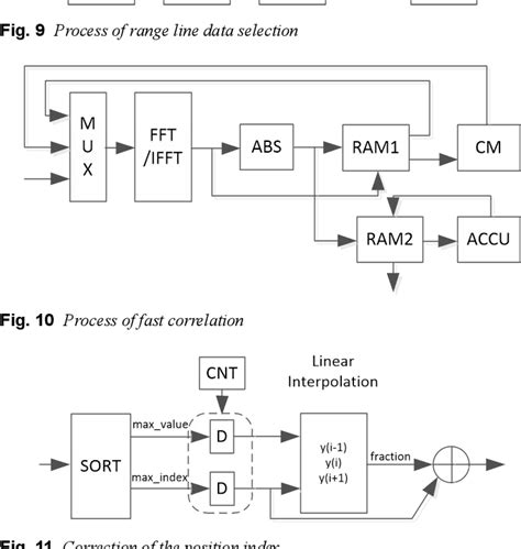 Figure 1 From Design Of Doppler Parameters Estimation Circuit