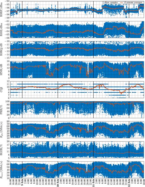 Figure 1 From Real World Performance Of Lte Downlink In A Static Dense