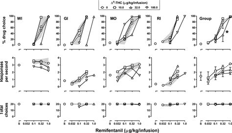 Dose Effect Curves For Remifentanil Alone Circles Or In Combination