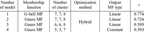 The Parameters Of Anfis Models Download Scientific Diagram
