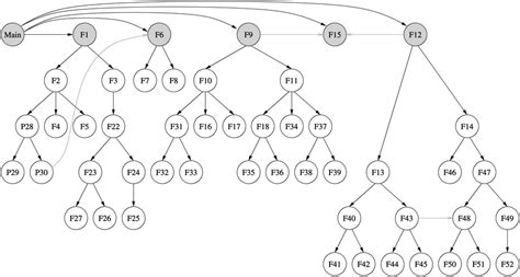 Procedure Interaction Graph Download Scientific Diagram