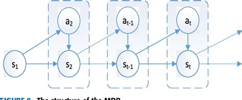 Figure 8 From A Semi Markov Decision Model With Inverse Reinforcement Learning For Recognizing