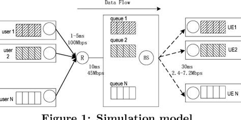 Figure 1 From Scheduling Algorithms With Error Rate Consideration In Hsdpa Networks Semantic