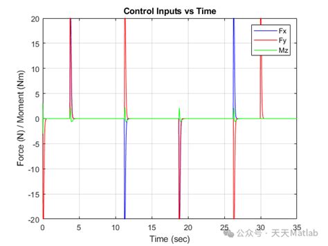 【无人艇】基于pid实现无人水面漏油清理船的设计与控制matlab实现模糊pid控制无人船 Csdn博客