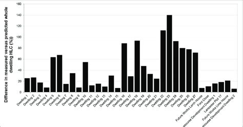 Difference In The Measured Versus Steady State Predicted Hlcs Of The