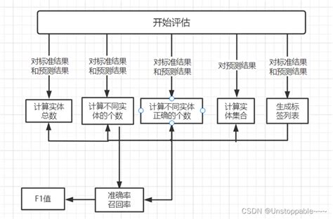 命名实体识别问题（ner）系列——实体级词级别评估（precision Recall F1）实体和字级指标 Csdn博客