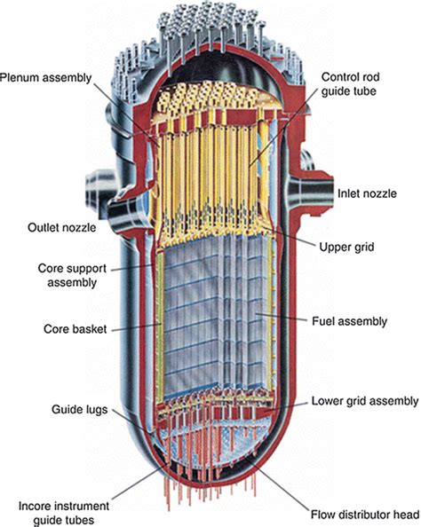 Nuclear Reactor Materials And Fuels Springerlink