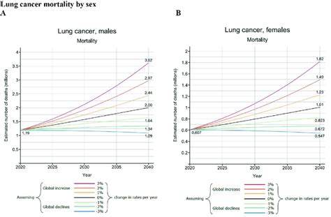 Lung Cancer Mortality Projections Worldwide From 2020 To 2040 By Sex