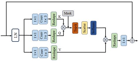 Flare Removal Model Based On Sparse UFormer Networks