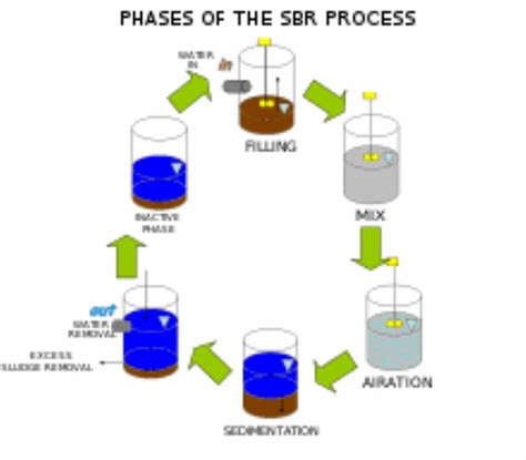 Sequential Batch Reactor Sbr At Best Price In Ghaziabad By Subhash Industries Id 2853458596012
