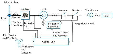 An Improved Lightgbm Algorithm For Online Fault Detection Of Wind Turbine Gearboxes