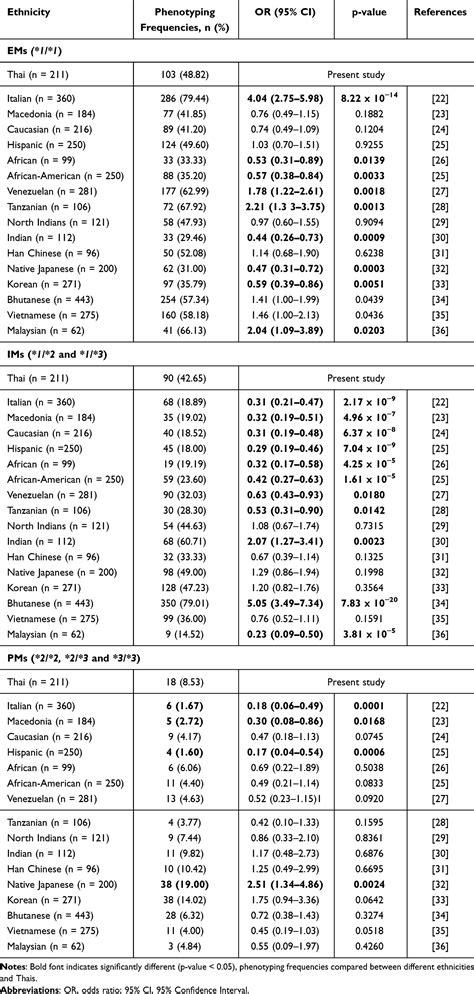 The Diversity Of Cyp2c19 Polymorphisms In Thai Population Tacg