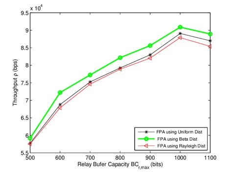throughput fairness index versus relay buffer capacity download
