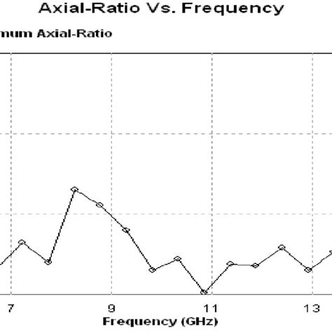 7 Graph Of Efficiency Vs Frequency Of Multiband Antenna Download Scientific Diagram
