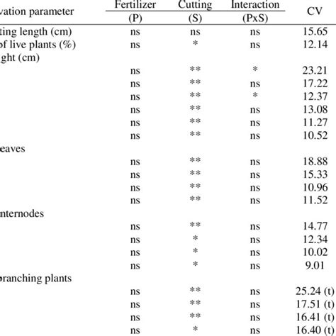 Recapitulation Of Analysis Of Variance Result On Growth And Physiology