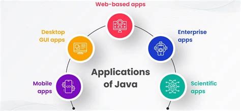 Java Softwaredevelopment Programming Javaapplications Learningjourney Shaik Khaja Hussain
