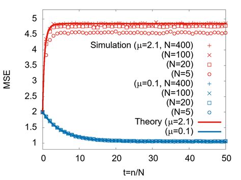 Mse Learning Curves Obtained By Simulations With Small N And Theory Download Scientific Diagram