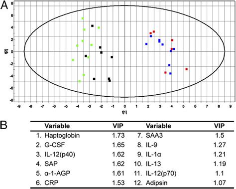Multivariate Data Analysis Of Serum Analytes To Identify Discriminatory