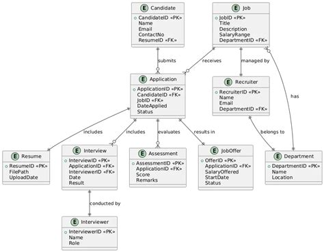 Recruitment System Entity Relationship Diagram