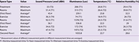 Maximum Minimum And Average Measured Values Of Indoor Environmental