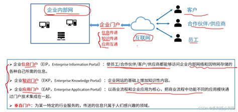 软考高级系统架构设计师 六 企业应用集成and电子商务 软考 企业应用集成技术 csdn博客