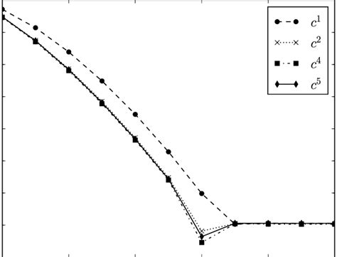 3 Truncation Error ‚ ‚ G 5 − I N ν G 5 ‚ ‚ L 2 Versus Truncation