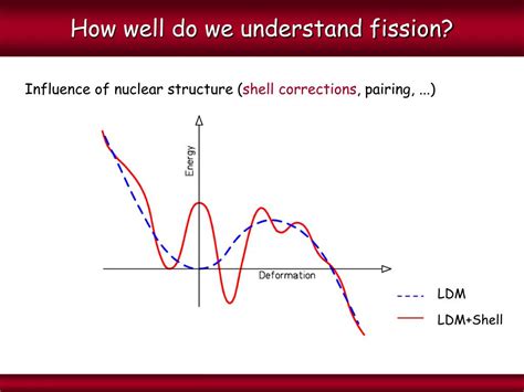 Ppt Microscopic Macroscopic Approach To The Nuclear Fission Process Powerpoint Presentation