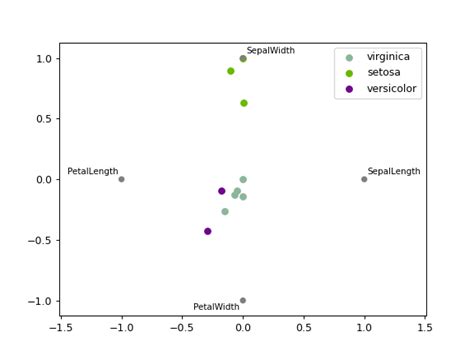 Pandas Plotting Radviz Pandas 3 0 0 Dev0 2075 G09de147f67 Documentation