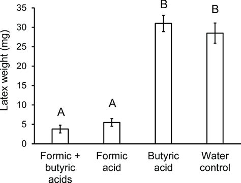 Effects Of Formic Acid And Butyric Acid On Latex Outflow From Download Scientific Diagram